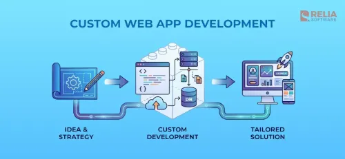A Complete Guide to Custom Web App Development in 2026